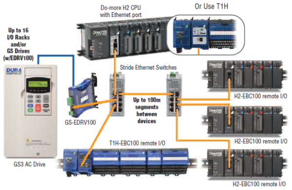 PLC, I/O Cards, Communication Cards, Hmi – SMARTECH